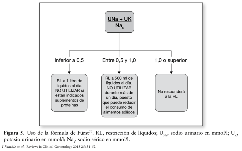 Hiponatremia Euvolémica